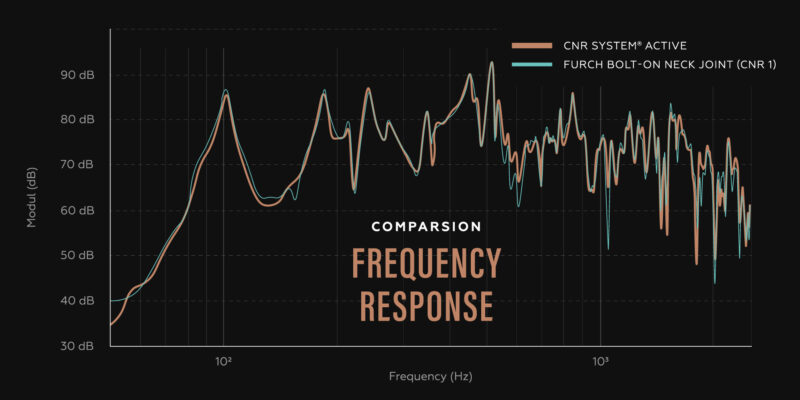 Furch CNR System® Active - Features of our guitars - Furch Guitars